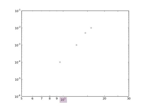 Python Matplotlib 为 Loglog图修改 Xticks 修改