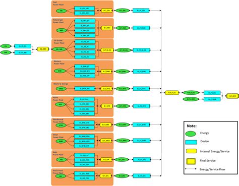 The Model Is A Recursive Dynamic Model That Simulates The Flow Of