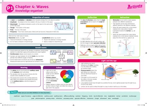 Chapter 4 Waves Knowledge Organiser Pdf Reflection Physics Waves