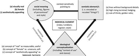 Schema Of Indexical Elements With Three Examples Of Registersstyles