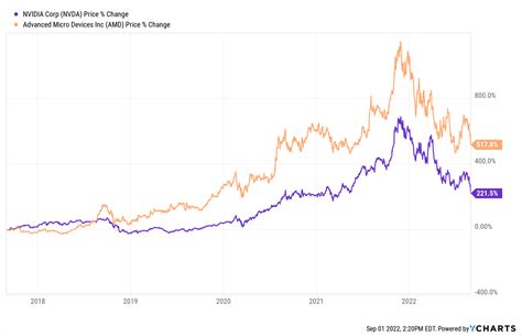 Nvda Vs Amd Which Is The Better Buy Seeking Alpha