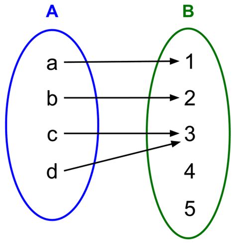 Función Inyectiva ¿qué Es Explicación Y Ejemplos