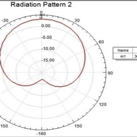 Radiation Pattern Of Single Patch Shown In Figure 1 Download Scientific Diagram