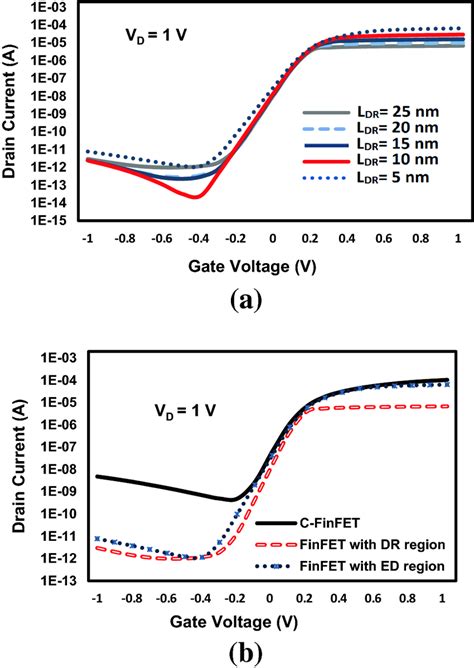 A Logarithmic Drain Current Versus Gate Voltage Of Cp Finfet With Download Scientific Diagram