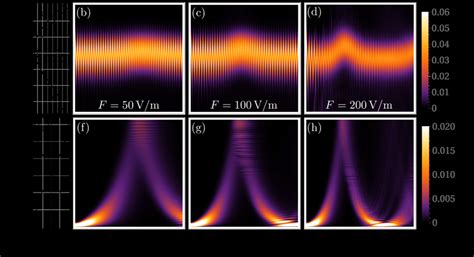 Molecular Wave Packet Dynamics After A Sudden Inversion Of The Electric Download Scientific
