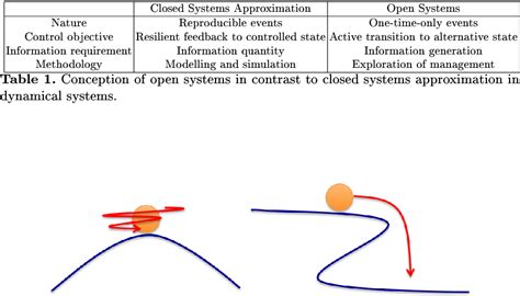 Table 1 From Open Systems Exploration An Example With Ecosystems Management Semantic Scholar