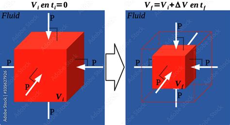 Vector De Stock The Bulk Modulus Is A Measure Of Stiffness That Relates
