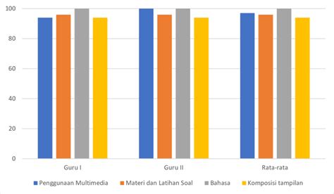 Teachers Assessment Results Download Scientific Diagram