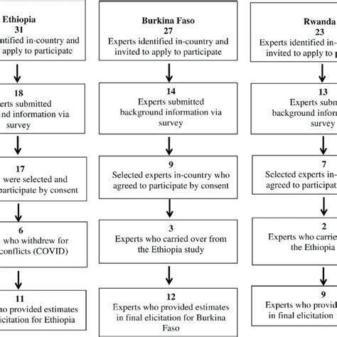 Expert Identification Selection And Enrollment For Three African