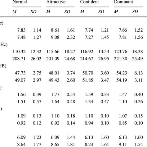 Mean Values Representing Opposite Sex Ratings Of Intelligence