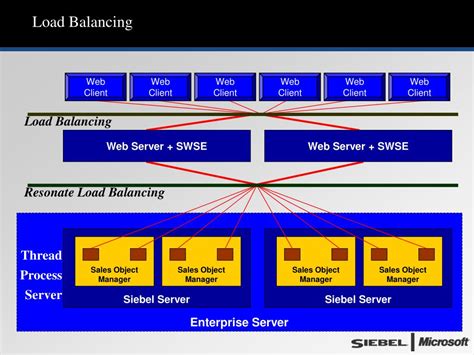 Ppt Siebel 7 Performance And Scalability Inside The Siebel Server Powerpoint Presentation Id