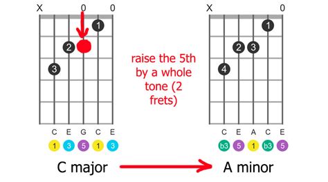 Relative Chords Guitar