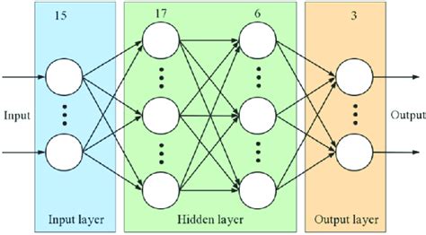 bp neural network structure download scientific diagram