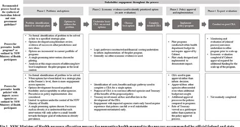 Figure 1 From Preventive Health Resource Allocation Decision Making