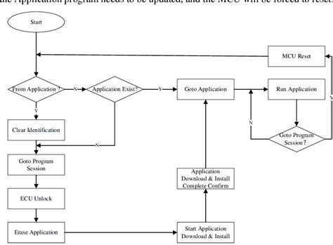 Figure 2 From Design And Implementation Of The Uds Diagnostic System