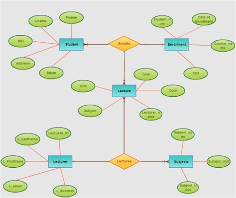 Draw Er Diagram Dfd Flow Chart Mysql Db And Organization Chart By