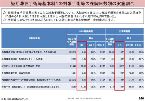 短期滞在手術 再診料 算定方法 短期滞在手術等基本料1の包括される再診料について Jonh