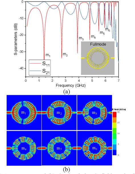Figure 1 From Miniaturized Microwave Microfluidic Sensor Based On Spoof