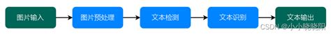 6款开源中文ocr使用介绍（亲测效果）开源ocr Csdn博客