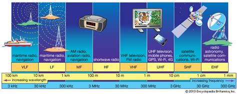 Radio Frequency Spectrum Communications Britannica