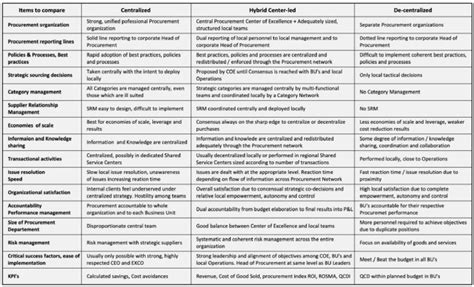 Procurement Organization Model Pdf Procurement Policy