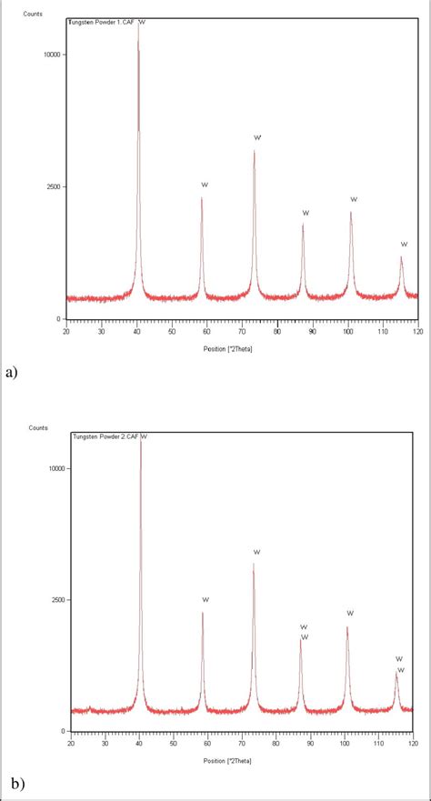 X Ray Diffraction Patterns For A Cnu Tungsten Powder No 1 B Cnu