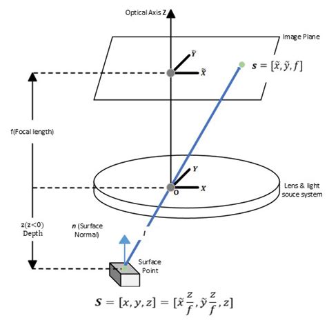 Perspective Shape From Shading Model With Light Source At The Camera Download Scientific