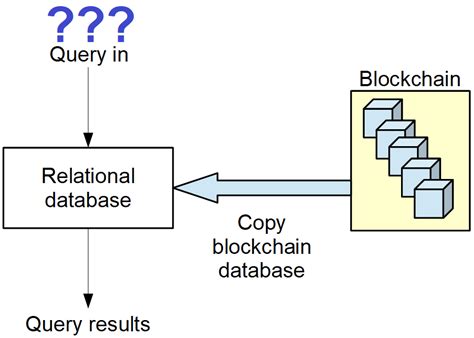 Applications Of Blockchain In Engineering Remain Scarce