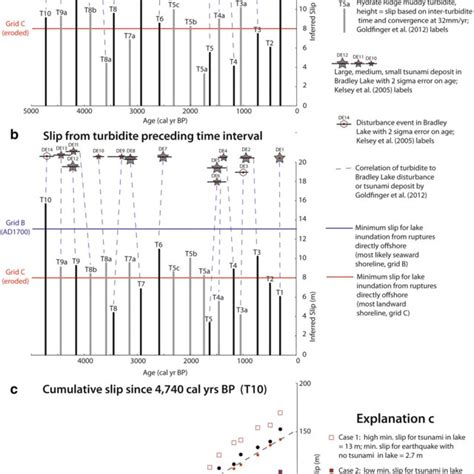 Kelin Wang Pacific Geoscience Centre Research Profile