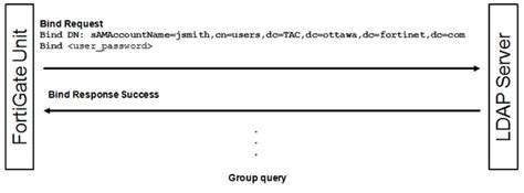 technical tip ldap configuration examples fortinet community