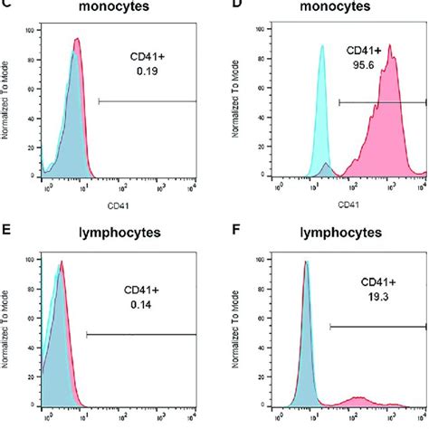 Examples Of Flow Cytometry Histogram For Blood Leukocyte Cd41 At V2