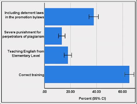 The Participants Views About The Best Method For Prevention Of Download Scientific Diagram