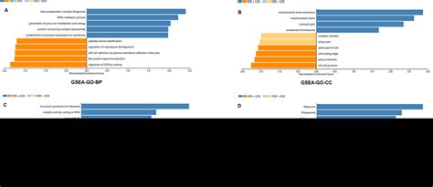 Enrichment Analysis Of Signicantly Related Genes In Crc Cohorts By