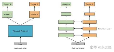 当我们在谈论multi Task Learning多任务多目标学习 知乎