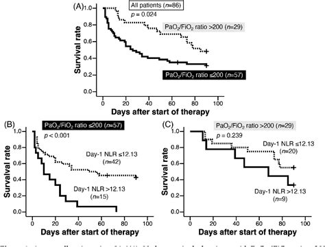 Figure 1 From Neutrophil To Lymphocyte Ratio In Acute Exacerbation Of
