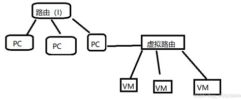 Linux之网络配置 Csdn博客 Linux之网络配置 Csdn博客