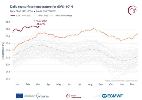 Global Average Sea Surface Temperature Rises Copernicus