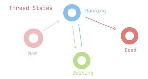 ☕🧵 Введение в многопоточность в Java Часть 2 Жизненный цикл потоков Threadjoin и потоки демоны