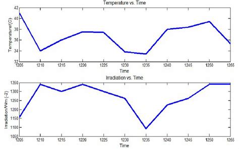 1 Varition Of The Temperature And The Irradiation With Time Download