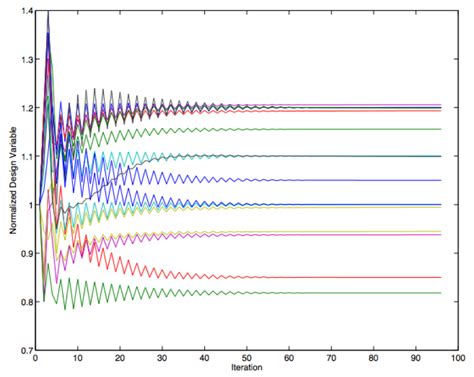 Convergence Of Normalized Design Variables For 7 Fba Download