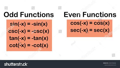 Trigonometry Odd Even Functions Stock Vector Royalty Free 2026740266