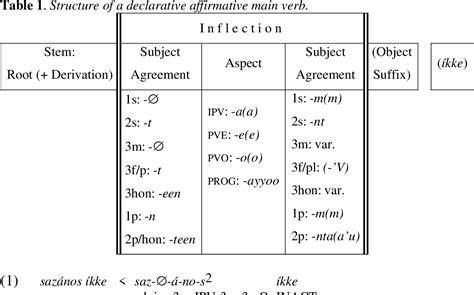 Table 1 From Expressing Future Time Reference In Kambaata Semantic