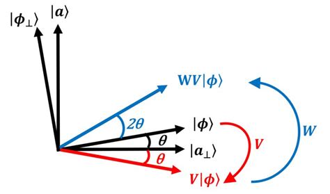 Grovers Algorithm Is A Search Algorithm That Provides Quadratic