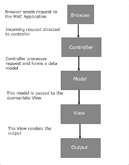 ASP NET MVC Architecture NET MVC Architecture Diagram