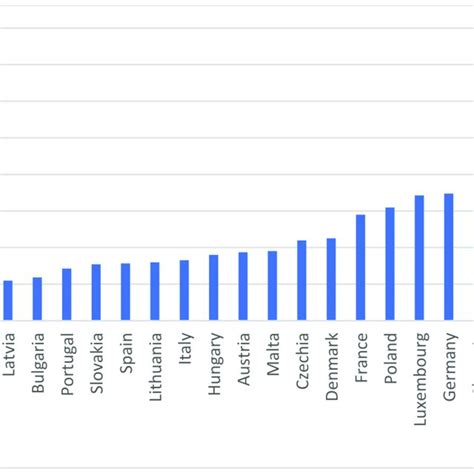 Position Of Countries Forming The Eu 15 Depending On Land Productivity