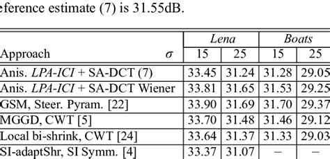 Psnr Db Comparison Table For The 512×512 Lena And Boats Test Images