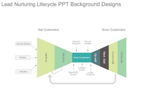Lead Nurturing Lifecycle Ppt Background Designs Presentation