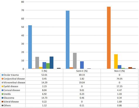 Disease Spectrum Of Eye Related Emergency Visits Based On Different