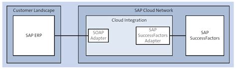 Sap Successfactors Integration With Sap Erp