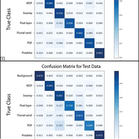 confusion matrices for validation data a and test data b each row